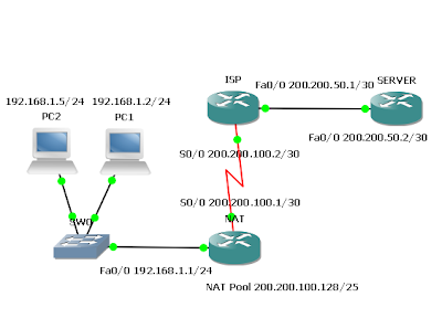 Network Address Translation – Static NAT and Dynamic NAT