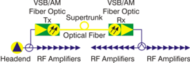 Optical Fiber Communication Technology: Analog Fiber Optic CATV System ...