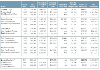 PSP Investments Up 21.5% in FY 2010