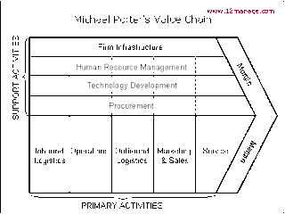 Konsep Rantai Nilai (Value Chain) - I see, I feel, I write