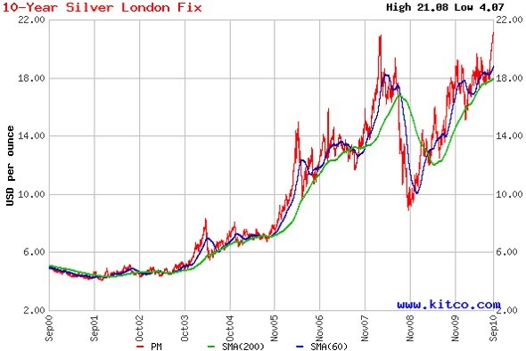 InvestorCentric: Long-Term Charts Suggests That Silver Has Room To Grow