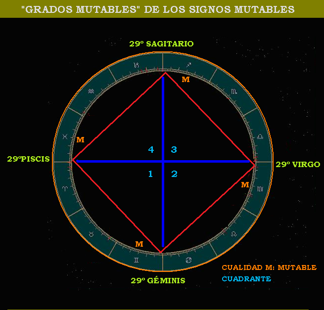 ASTRIAL: La Triple cualidad de los Signos y sus Grados Representativos
