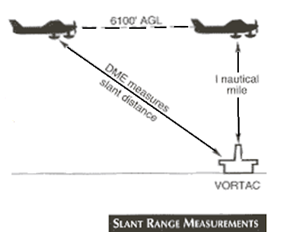 aviation knowledge: DME ( DISTANCE MEASURING EQUIPMENT (DME)