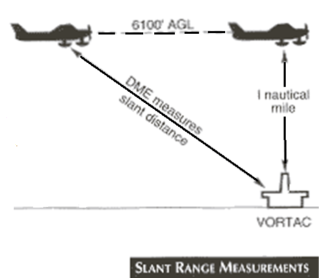 aviation knowledge: DME ( DISTANCE MEASURING EQUIPMENT (DME)