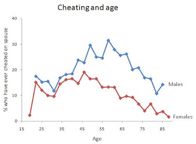 Face to Face: Cheating and age