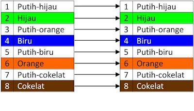 urutan susunan kabel straight dan cross (utp)