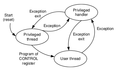 low tech: Introduction to ARM Cortex-M3 Part 1-Overview