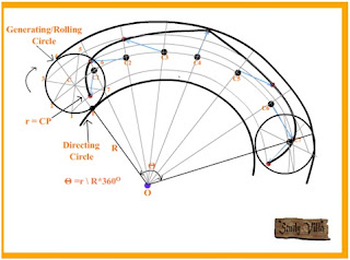 IƬ БЯΔПᄃｻ ᄂӨVΣЯ: Engineering Graphics ''Epicycloid''