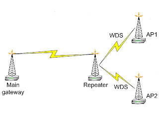 Wireless Router Repeater | Just a Networking Blog