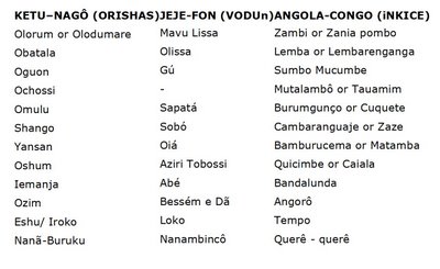 outmind visions: IDENTITY TRANSMISSION IN CANDOMBLE
