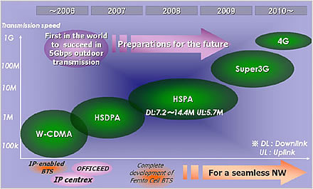 darasingh's blog: 4G Technology