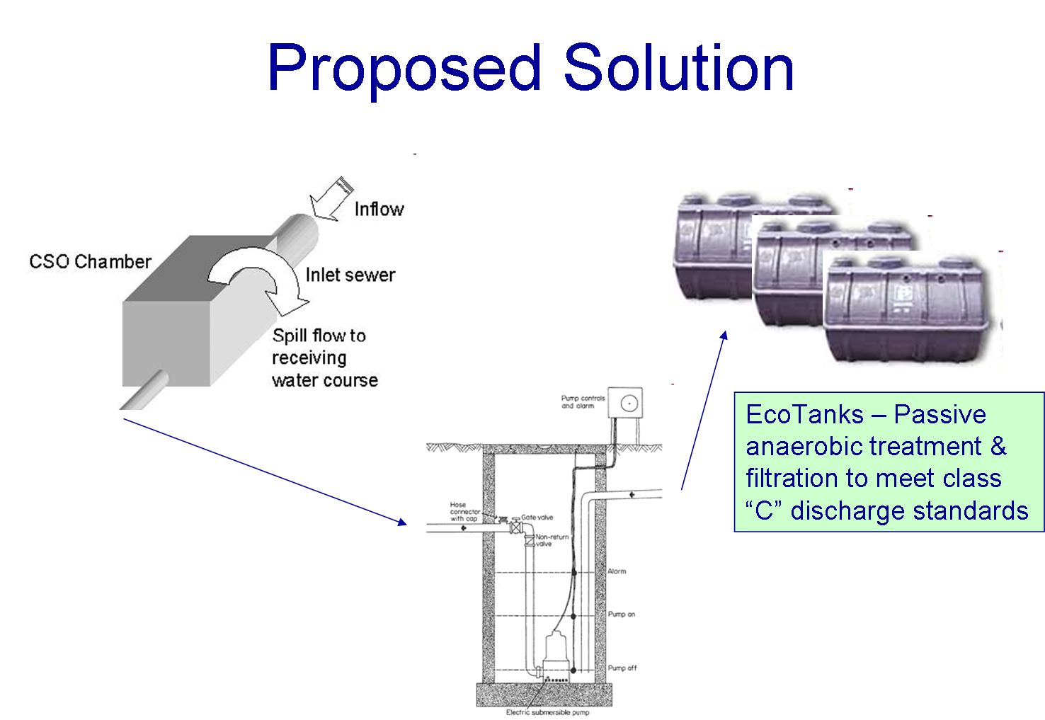 San Fernando City Septage: EcoTanks Project - Catbangen Interceptor ...