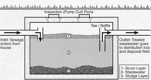 San Fernando City Septage: Proper Care and Feeding of your Septic Tank
