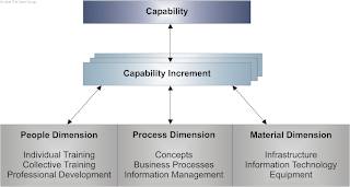 Serge Thorn's IT Blog: TOGAF 9 introduces a very appealing concept of ...