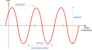 Storie di muldee: CORSO BASE IN PRODUZIONE AUDIO DIGITALE - Capitolo 1 ...