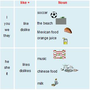 Practica del idioma I: Likes and Dislikes (Lesson)