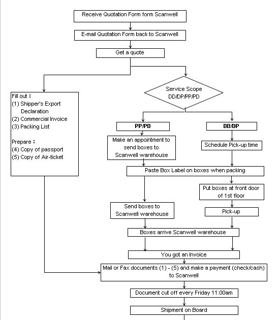 Scanwell Logistics: Shipping Flow Chart