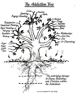 Addiction Recovery World: Addiction Tree