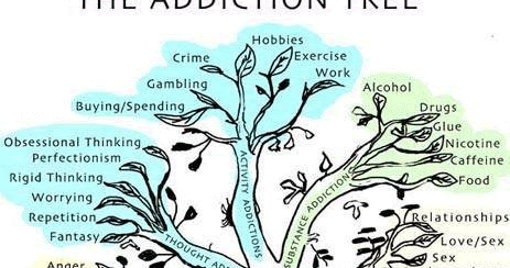 Addiction Recovery World: Addiction Tree