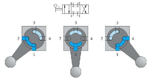 Automatización Industrial: Válvulas Distribuidoras