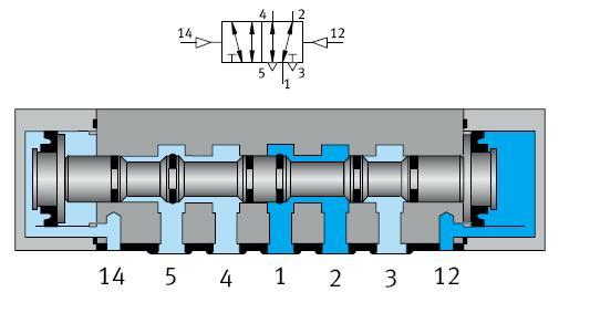 Automatización Industrial: Válvulas Distribuidoras