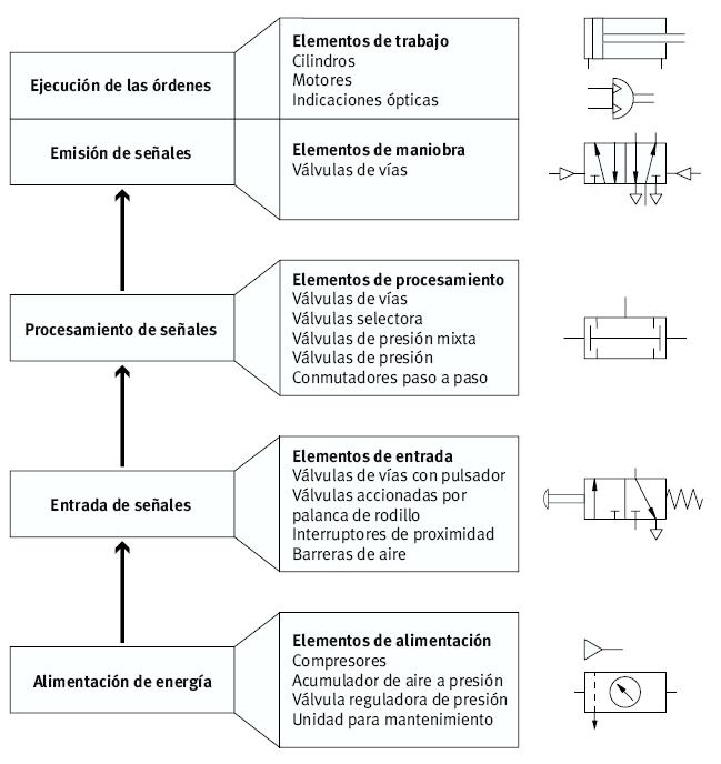 Automatización Industrial: Esquemas Neumáticos