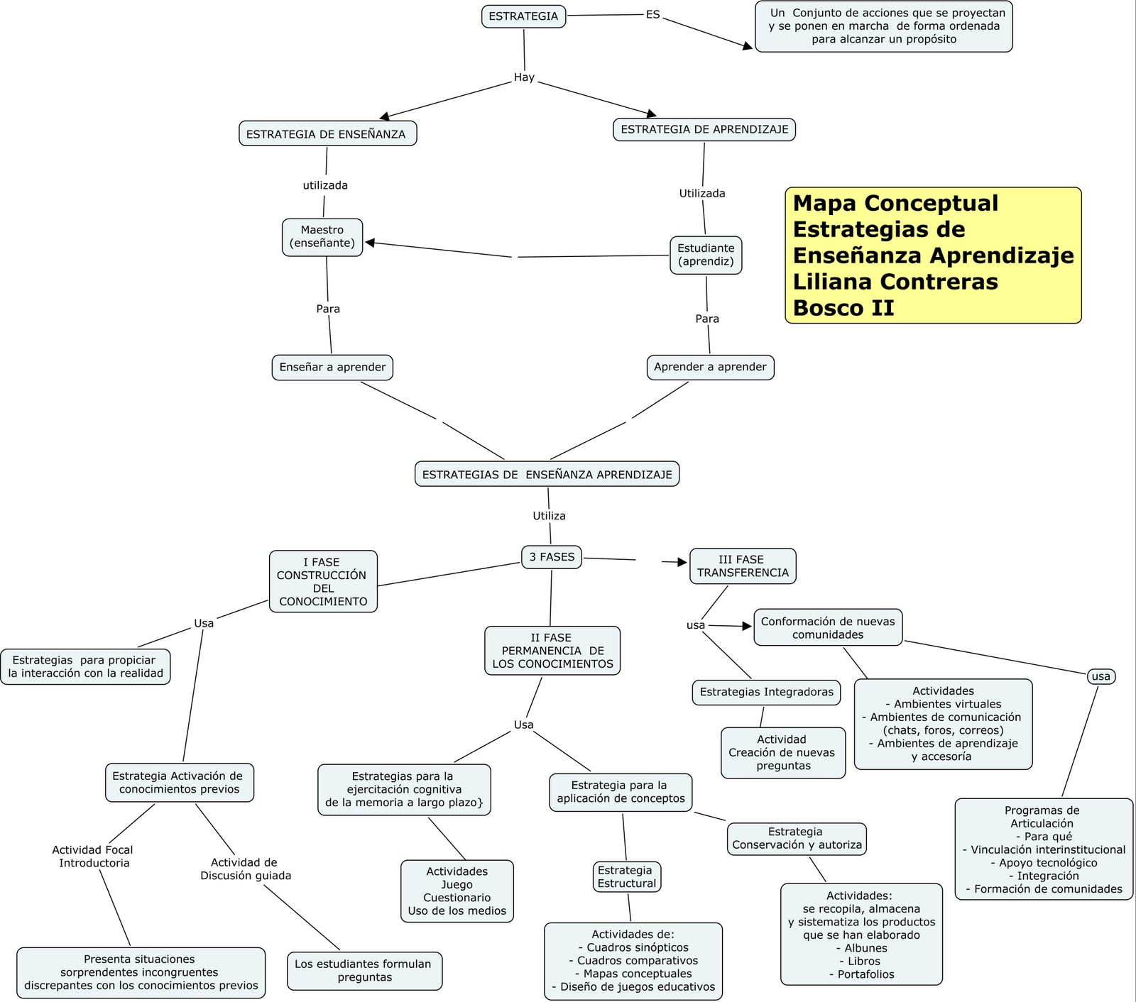 Mapa Conceptual Estrategias Enseñanza Aprendizaje | Valor Educa
