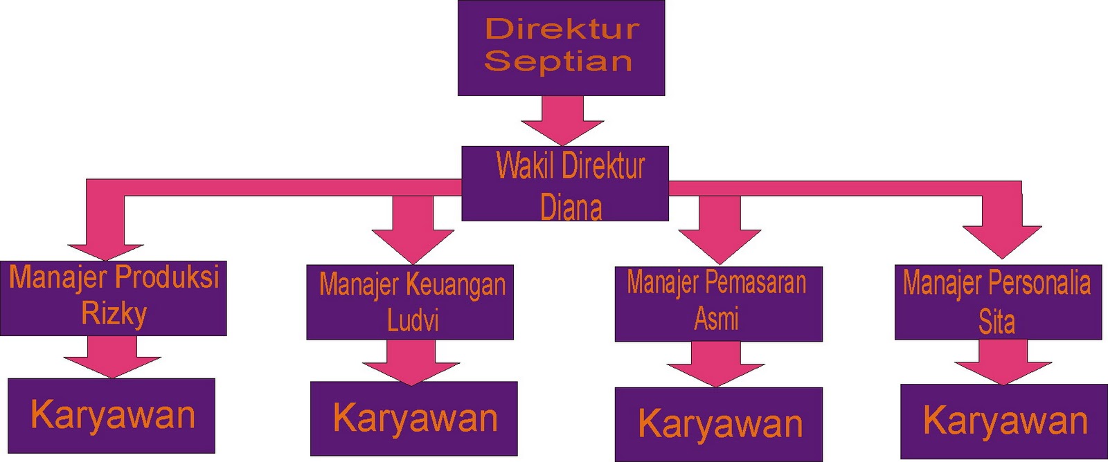 PT SAMER FOOD: struktur organisasi