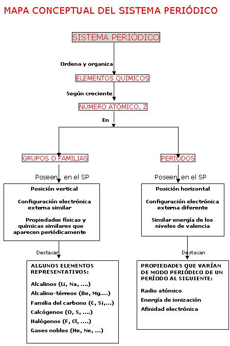 Historia del Sist. Periodico