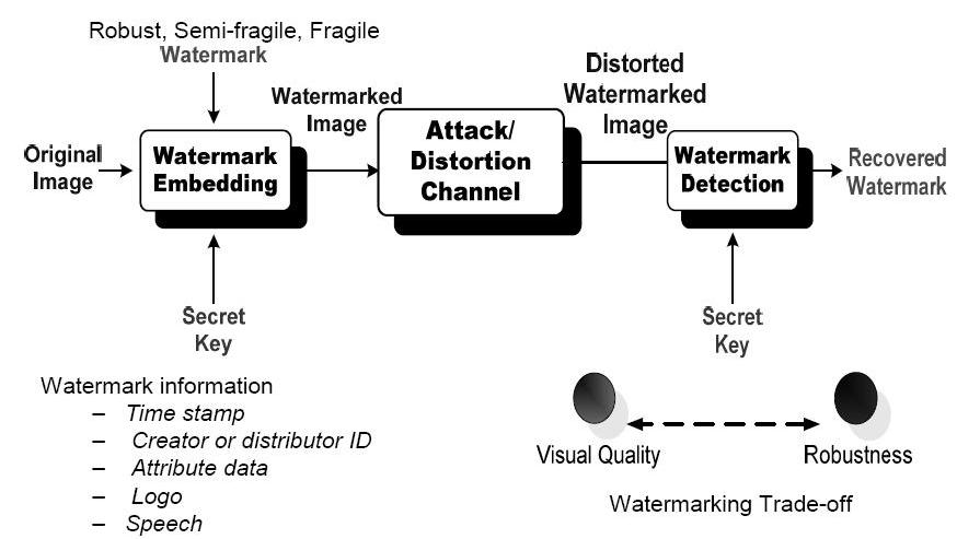 Digital Image Manipulation and Watermarking: Digital Image Manipulation ...