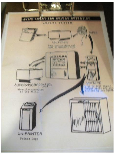 Hong Kong Enterprise: UNIVAC II Main Console (Working!)