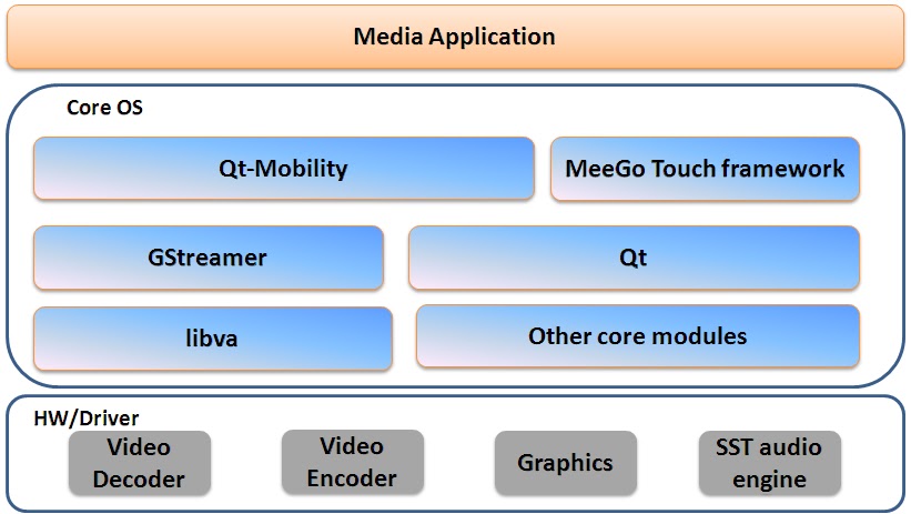 MeeGo World: Gist on Multimedia FrameWork in MeeGo