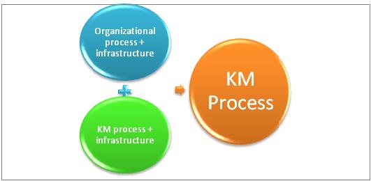 KNOWLEDGE MANAGEMENT - FROM DELTA: 3 ELEMENTS IN KM: People, Process ...