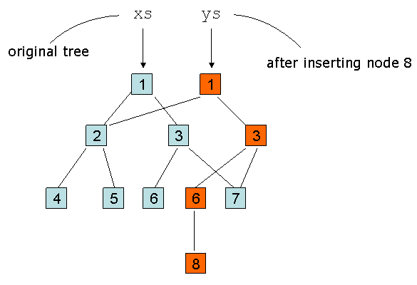 Ruminations Of A Programmer Grokking Functional Data Structures 9489