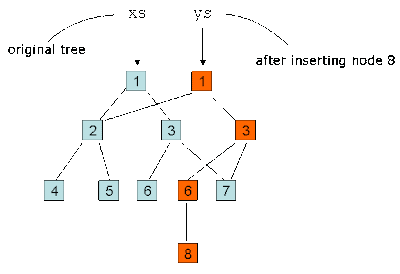Ruminations of a Programmer: Grokking Functional Data Structures