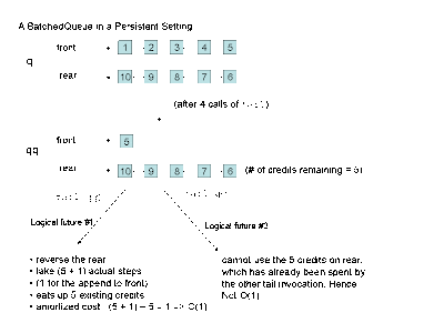 Ruminations of a Programmer: Functional Data Structures in a Persistent ...