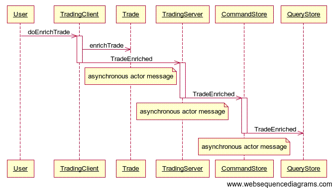 Ruminations of a Programmer: CQRS with Akka actors and functional ...