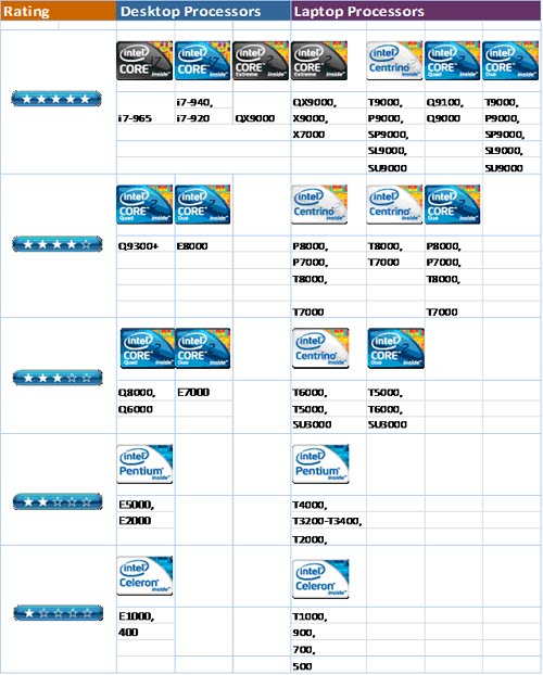 The World Of Mechanic ANT: Tingkatan Processor Intel Berdasarkan Namanya