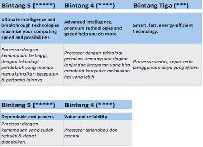 The World Of Mechanic ANT: Tingkatan Processor Intel Berdasarkan Namanya