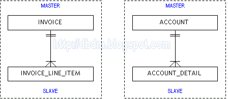 Database Design and Maintenance