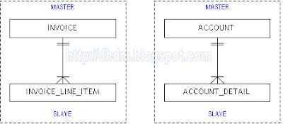 Database Design and Maintenance