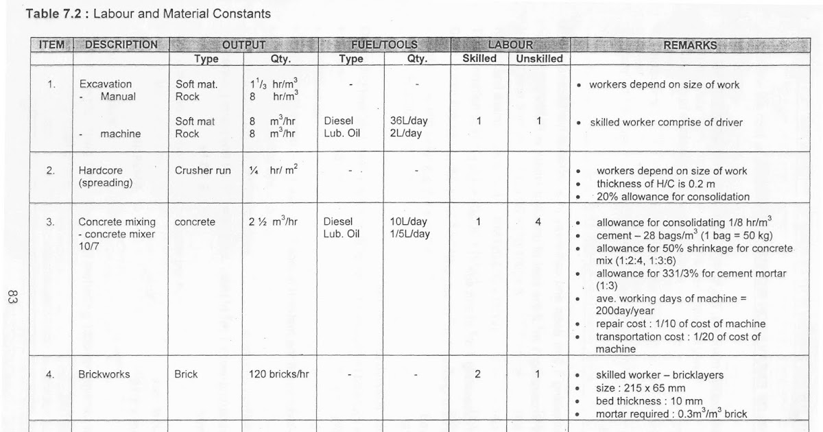BASIC CIVIL ENGINEERING QUANTITIES (DEC2009 - APR2010)