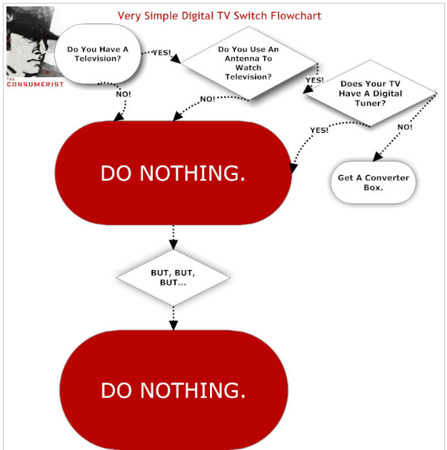 The Frustrated Teacher: TV Transition Flowchart