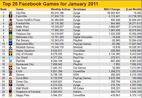 25 Top Games Facebook bulan Januari 2011 : Semua Tentang Facebook