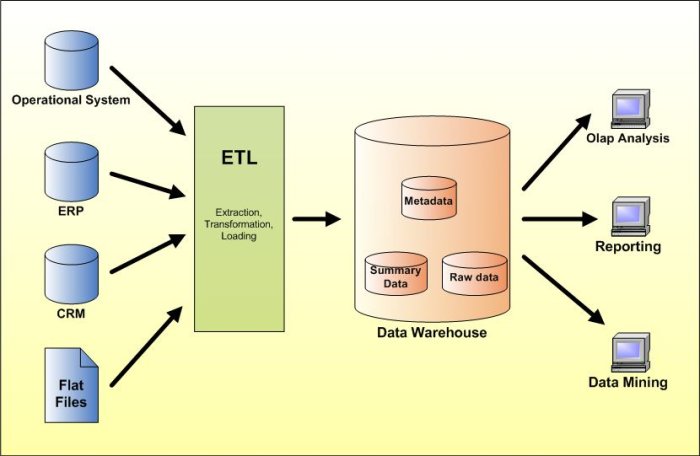 Sistemas Sapiens e Data Warehouse: Modelo de Data warehouse