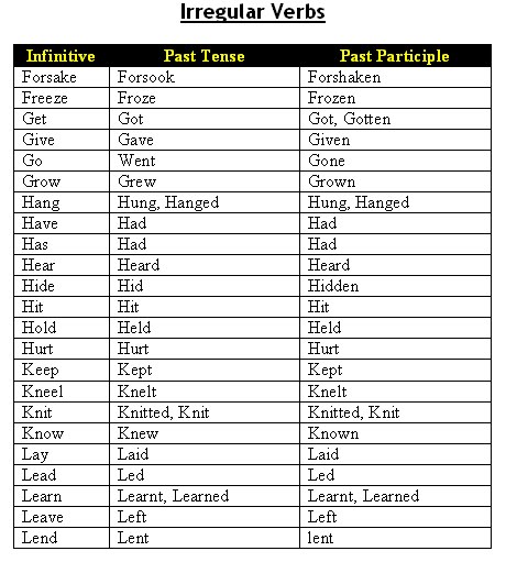 Verbos en pasado en inglés - Imagui