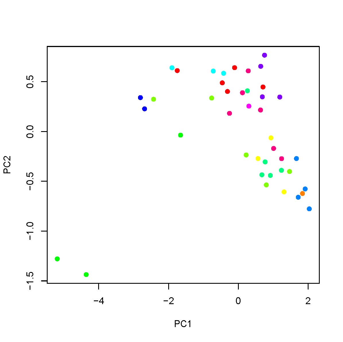 R for beginners and intermediate users 3: plotting with colours