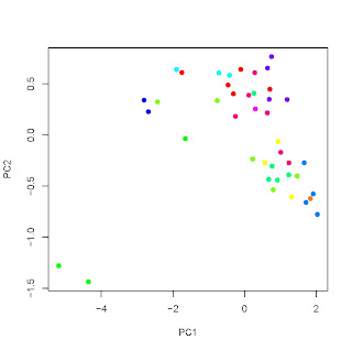 R for beginners and intermediate users 3: plotting with colours