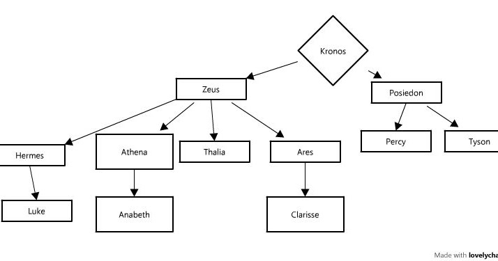 Sea of Monsters: Greek Family Tree