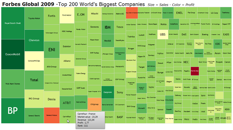 Monitorização da Performance: Gráfico Treemap